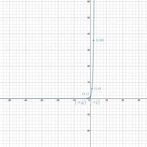 graph the function and identify its domain and range y quizlet