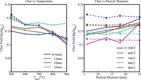 Temperature And Particle Size Dependence Of Devolatilization Char Yield Download Scientific