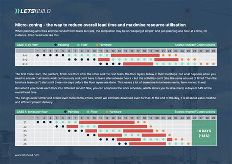 quick guide to lean practices for construction professionals letsbuild