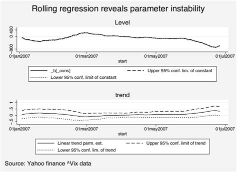 Rolling Regression Estimates Of Constant And Coefficient In Day Window Download Scientific