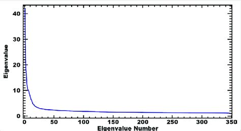 Mnf Eigenvalue Plot Show Quality Band Data Value 3 And