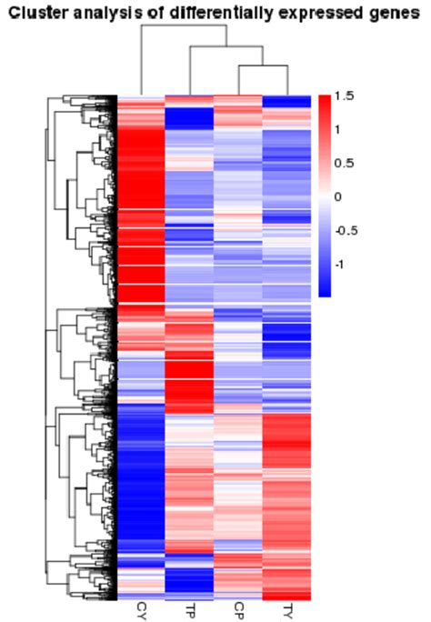 Hierarchical Cluster Analysis Of Gene Expression Based On The Log Ratio Download Scientific