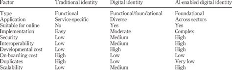 Comparative Analysis Of Different Variants Of Identity Systems Download Scientific Diagram