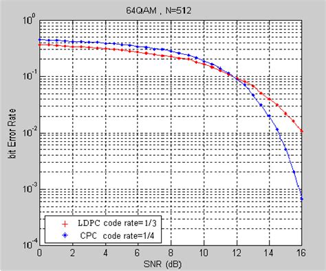 Ber Comparison Between Ldpc Code Cpc At 64 Qam N512 Download