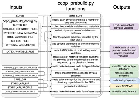 8 Technical Aspects Of The Ccpp Prebuild — Ccpp Technical Documentation