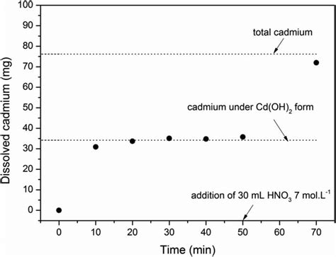 Speciation investigation of cadmium in a Cd(OH) 2Cd mixture. | Download Scientific Diagram