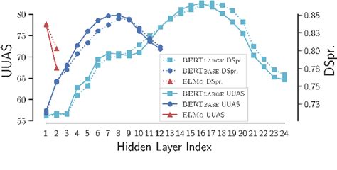 Figure 1 From A Structural Probe For Finding Syntax In Word