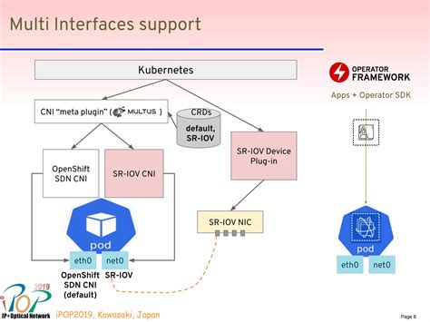 Openshift Kubernetes Native Infrastructure For 5gc And Telco Edge Cloud Pdf