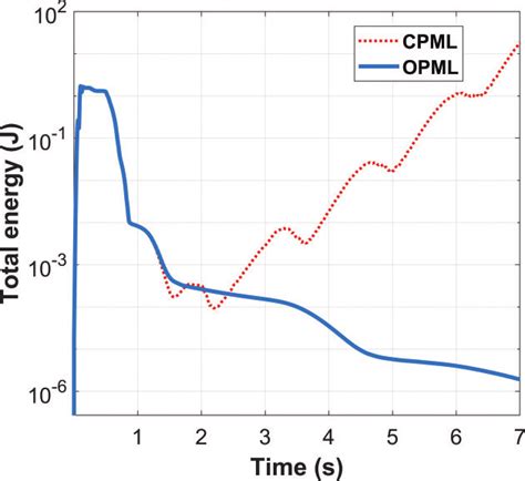 Evolutions Of Total Energy Inside The Poroelastic Domain Truncated By Download Scientific