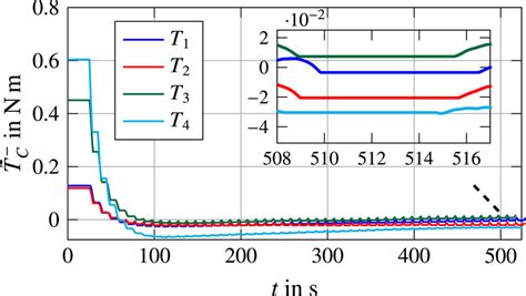coulomb coefficient estimation error for negative direction