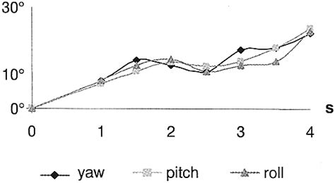 Six Ac System Angular Errors Versus Time In One Trial In Download