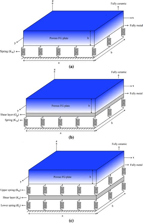 The Schematic Of Fg Rectangular Plate Embedded On A Winkler B Download Scientific Diagram