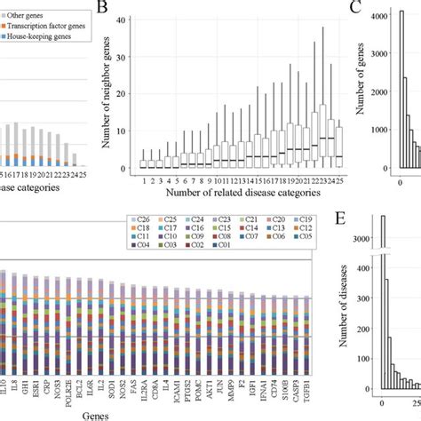 Statistics Of Disease Related Genes Identified By Digsee A The