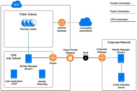 Using Multi Server Driver Set Connection Netiq Identity Manager Setup