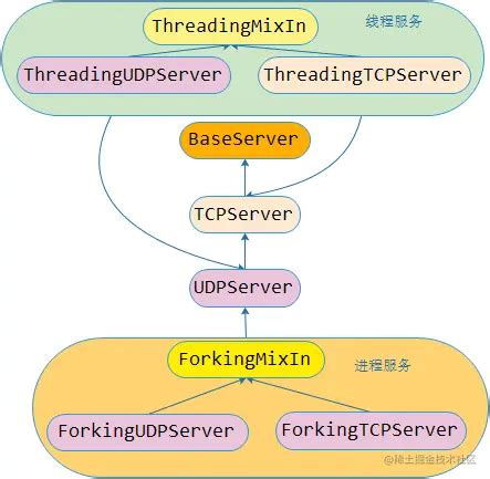 Python 高级编程之网络编程 SocketServer七一概述 socketserver在python 中为S 掘金