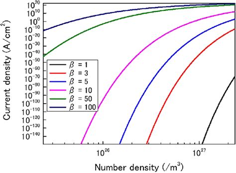 Field Emission Current Density J Fn In N 2 As A Function Of Density