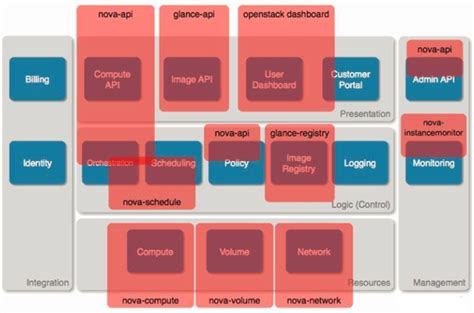 Openstack架构概念图 简单汇总 腾讯云开发者社区 腾讯云