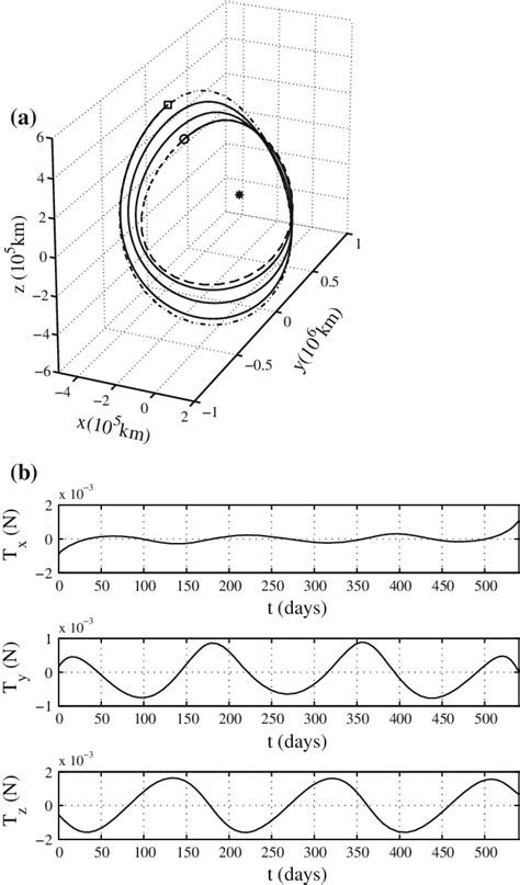 Optimal Transfer Orbit And Control Thrust From Initial Halo Orbit To