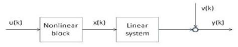 figure 1 from an adaptive algorithm for identification of hammerstein