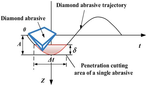 The Intermittent Impact Of An Abrasive Particle In Rum 7 Download