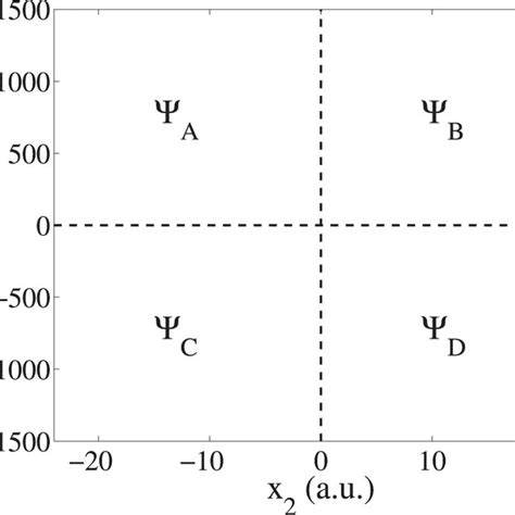 schematic diagram of the four spatial regions in x 1 − x 2 space used