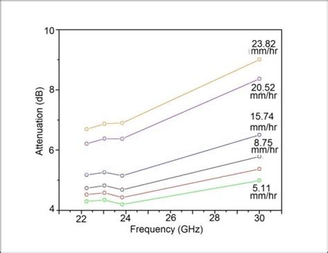 Variation Of Rain Attenuation At Different Frequency Taking Rain As Download Scientific Diagram