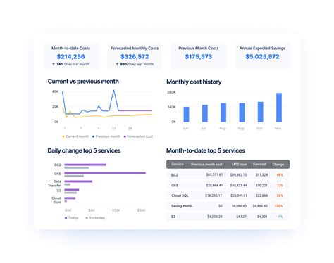 Enhance The Value You Get From Native Finops Tools Anodot