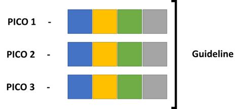 Delivering Timely Guidelines Single PICO Flow