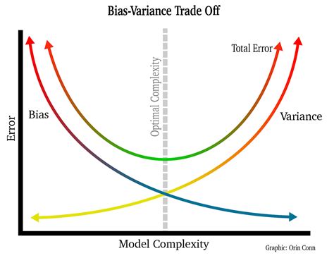 Conceptualizing The Bias Variance Trade Off By Orin Conn Medium