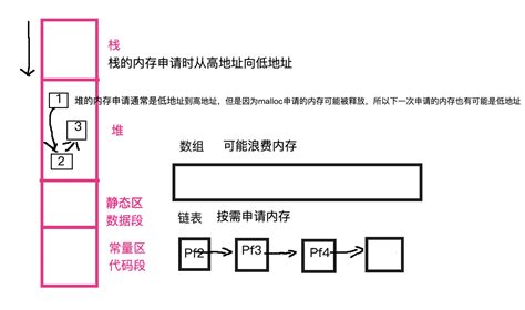 数据结构自学day3 Csdn博客 数据结构自学day3 Csdn博客