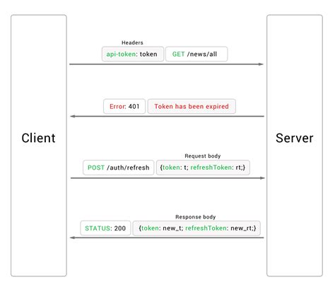 React Using Axios Interceptor For Token Refreshing By Anthony Monkov