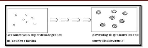 Figure 1 1 From Formulation And Evaluation Of Mouth Dissolving Loratadine Tablet As Novel
