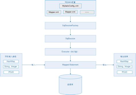 Mybatis学习笔记 Sakanoy