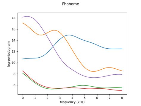 Scikit Fda And Scikit Learn — Scikit Fda 0101 Documentation
