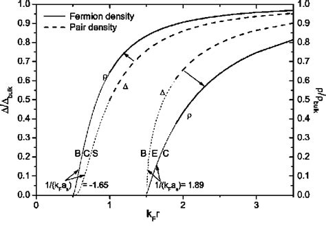 Figure 1 From Path Integral Mean ﬁeld Description Of The Vortex State In The Bec To Bcs