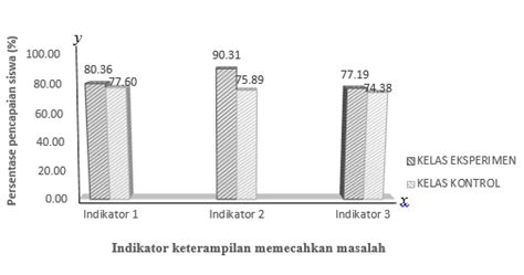 The Score Of Each Problem Solving Indicator Download Scientific Diagram