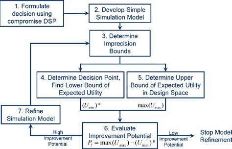 Method For Stepwise Refinement Of Simulation Model Download