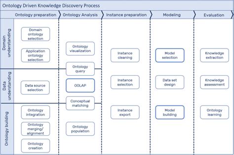 Ontology Driven Knowledge Discovery Odkd Process 42 Download