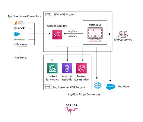 Aws Appflow Scaler Topics