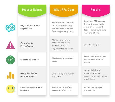 Tips To Choose The Right Processes For RPA