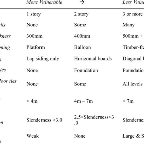 relative vulnerability indicators download table
