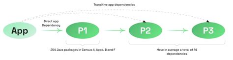 How To Manage Transitive Dependencies In Your Tech Stack Varun Badhwar Posted On The Topic