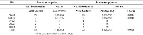Table 5 From Sars Cov 2 Detection And Culture In Different Biological
