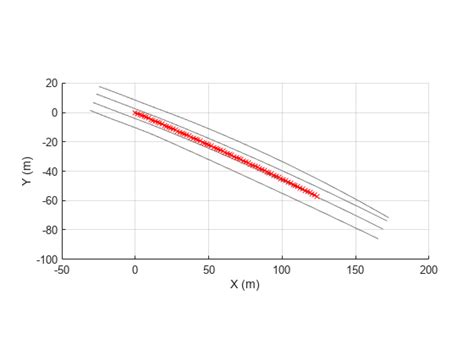 Ego Localization Using Lane Detections And Hd Map For Scenario