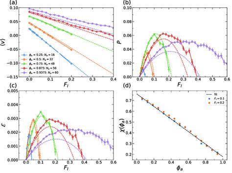 dependence on ϕ a f l of different system quantities a the