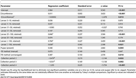 Parameter Coefficients For Negative Binomial Regression Model
