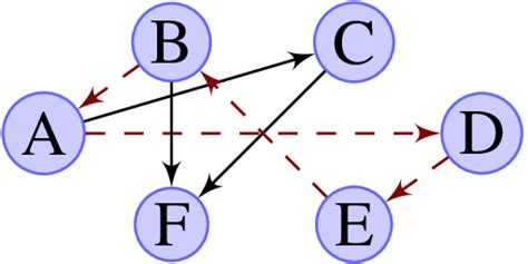 Cycle In A Graph The Dashed Red Arrows From A Cycle Download Scientific Diagram