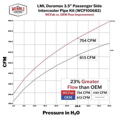 LML Duramax High Flow Intercooler Pipe Kit