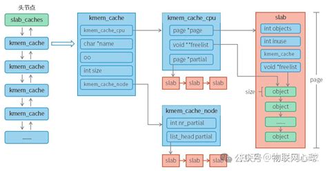图解linux内存管理slab,slub,slob分配器 知乎 图解linux内存管理slab,slub,slob分配器 知乎