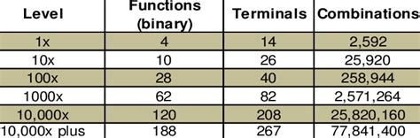 Experiment Complexity Levels Download Table